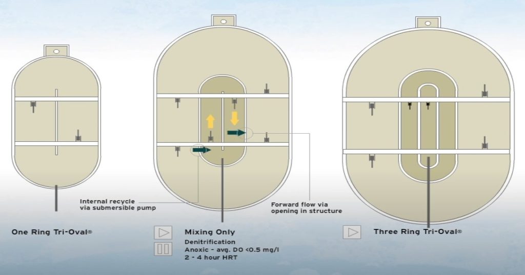 Tri-Oval® Oxidation Ditch System | Solberg Knowles
